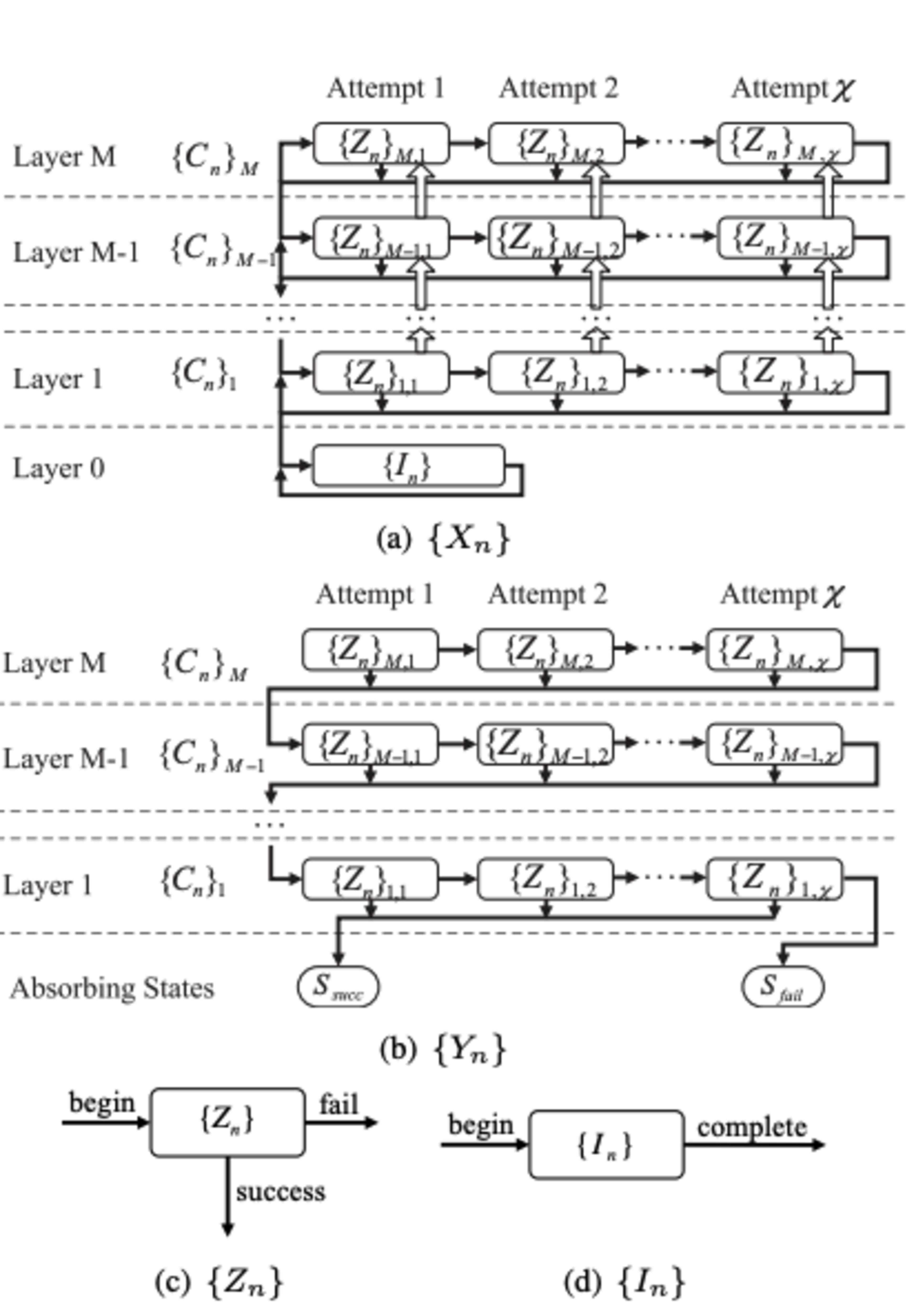 Stochastic Analysis of Wireless Sensor Networks | Cyber-Physical Networking Lab | Nebraska